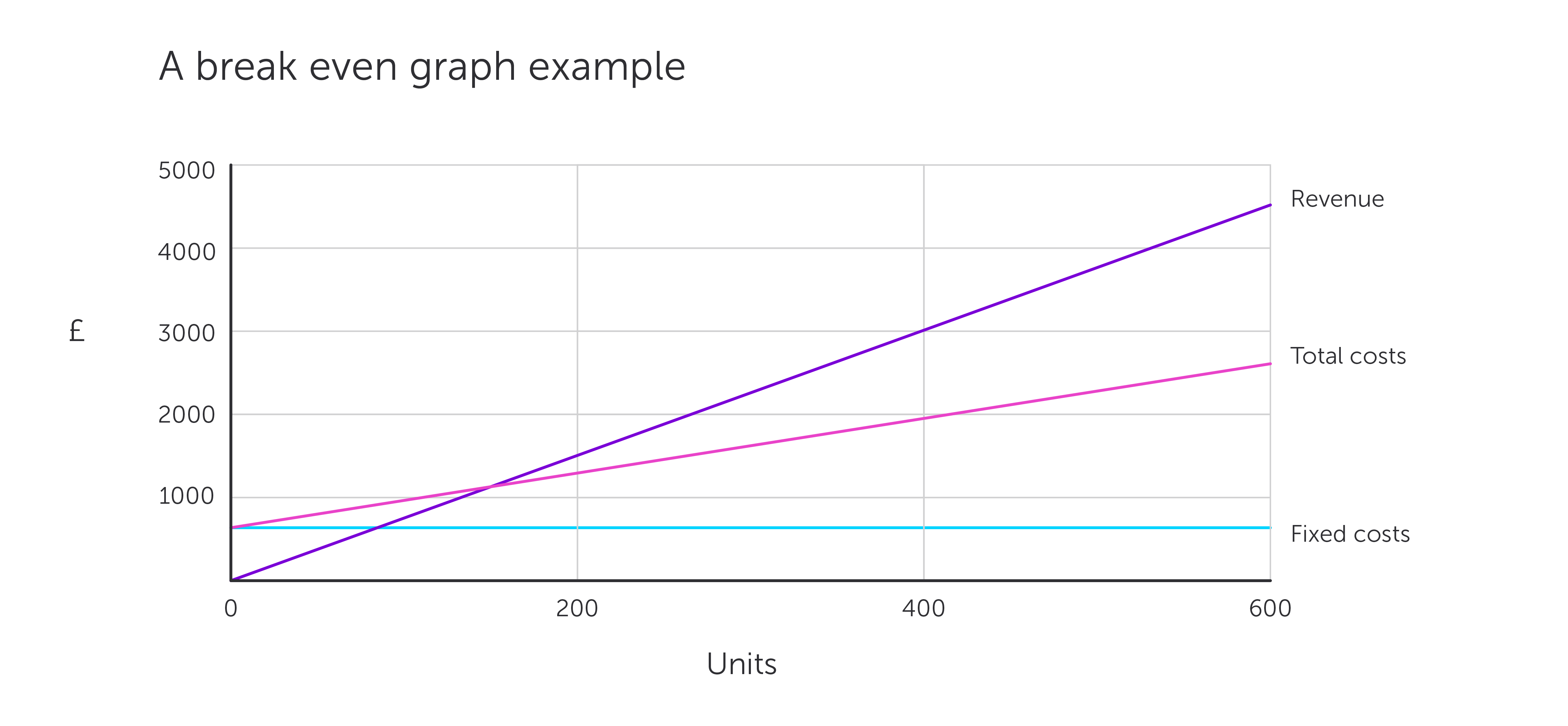 How to calculate break even point