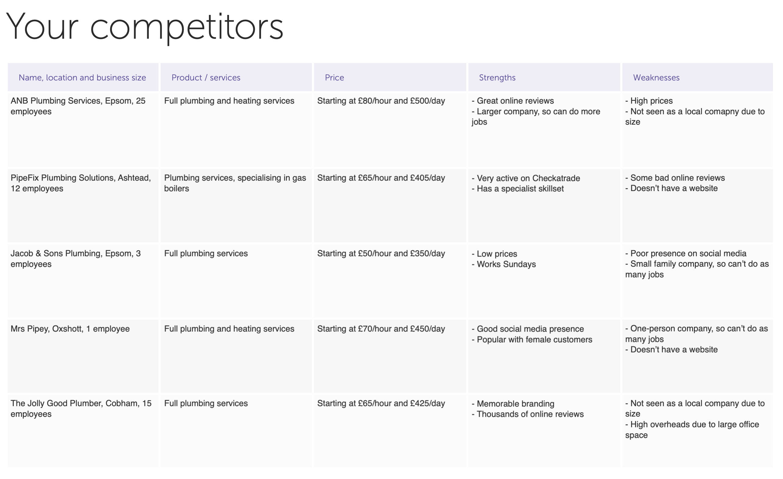 How to write a business plan and business plan template