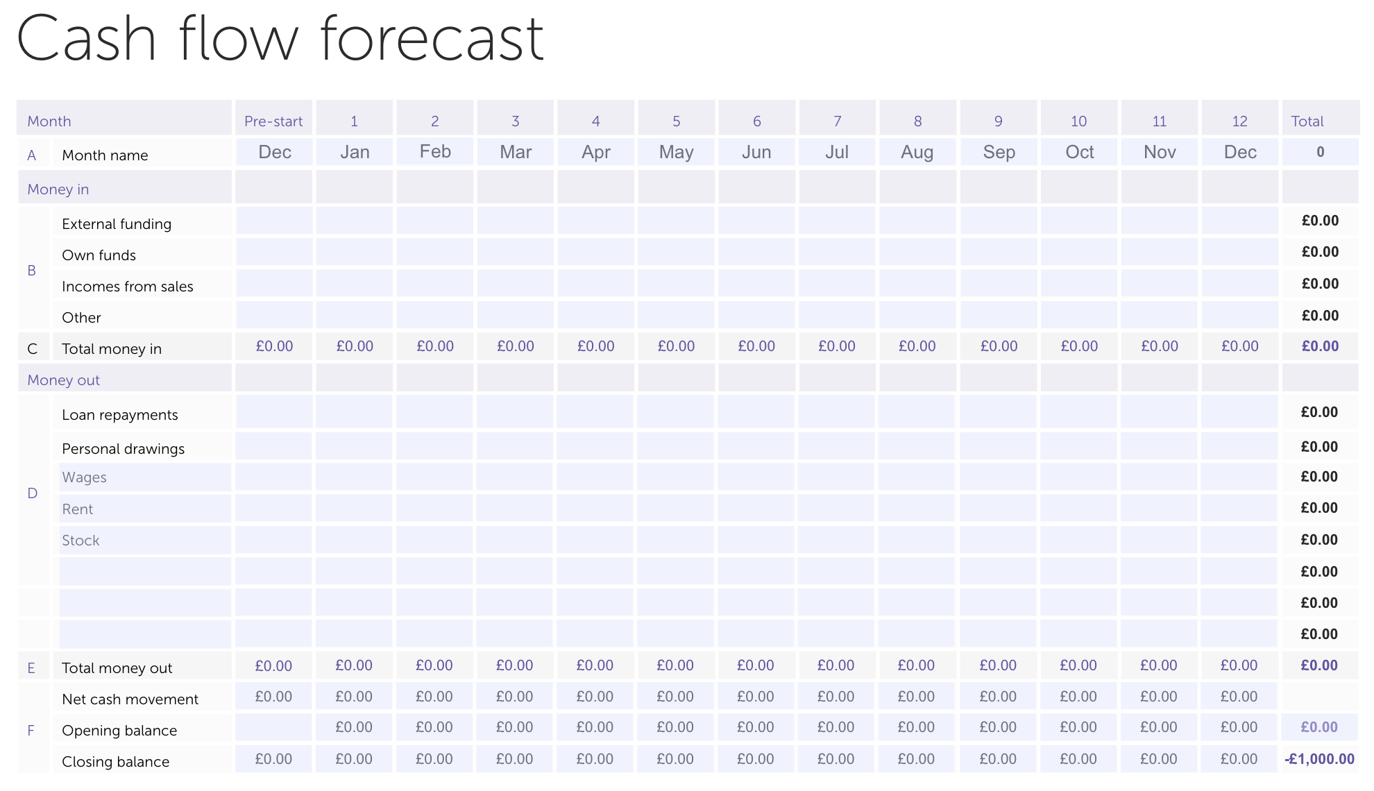 What is a cash flow forecast?