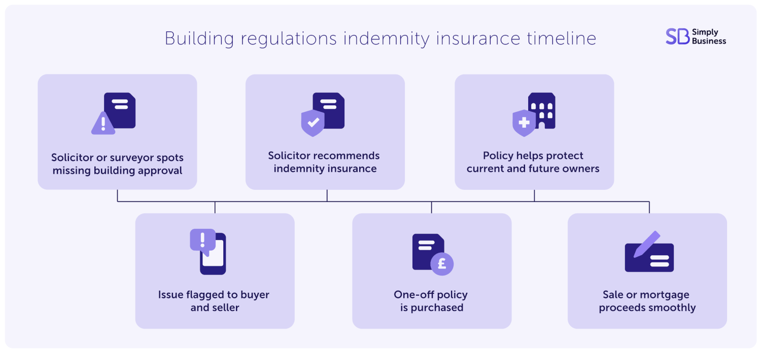 What is building regulations indemnity insurance? (2025)